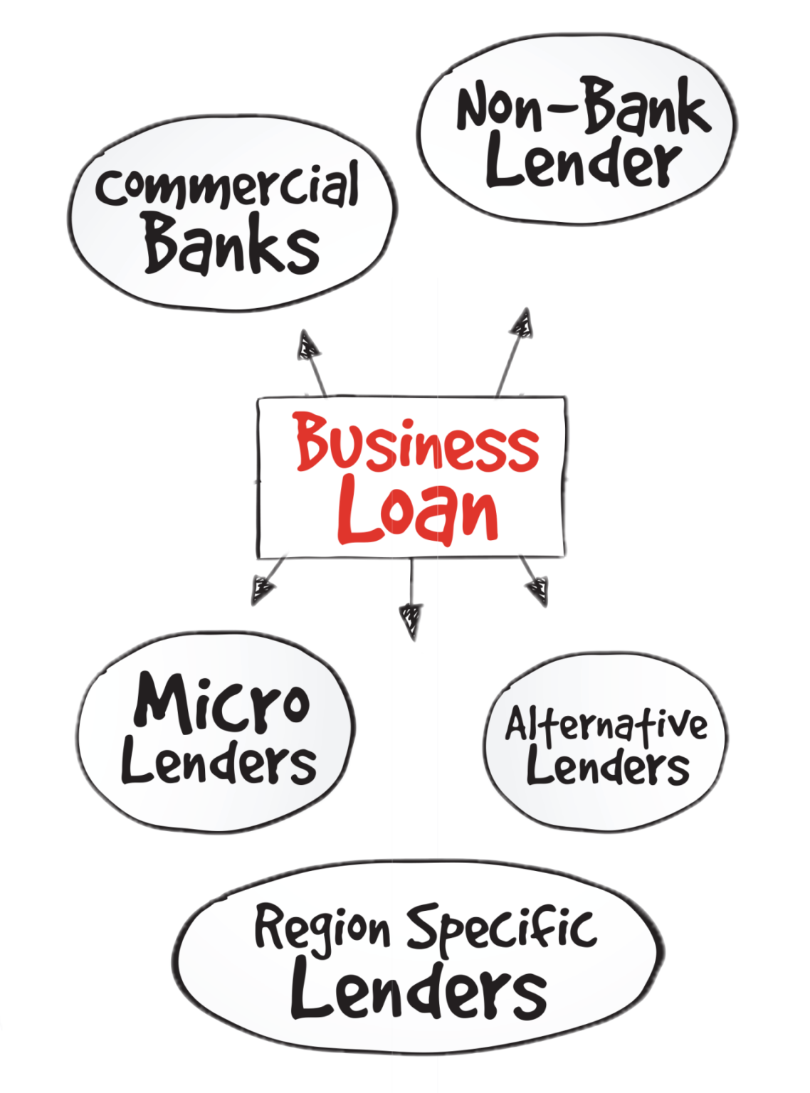Obtain Bank Loans - B2B CFO